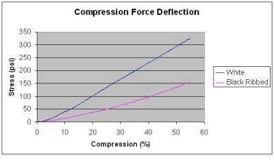 Soft Silicone Gasket via Shape Factor - Stockwell Elastomerics