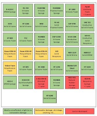 Gasket Materials - Roof Test Results, 2 Years Later - Stockwell ...