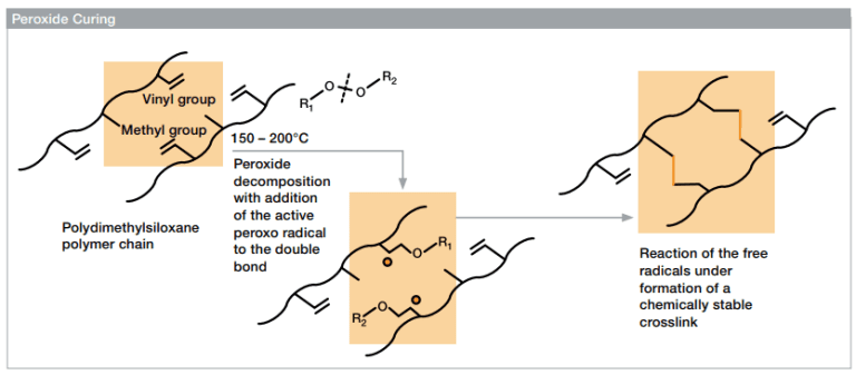 Silicone Rubber (VMQ) Materials for Gaskets & Pads | Stockwell Elastomerics