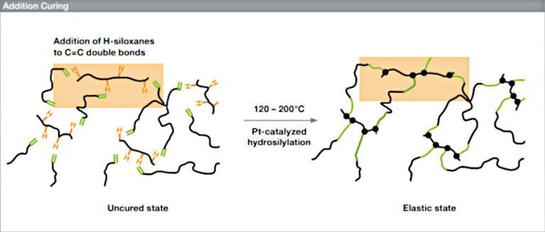 Silicone Rubber (VMQ) Materials for Gaskets & Pads | Stockwell Elastomerics