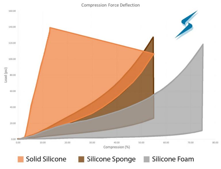 Selection Guide: Silicone Sponge, Silicone Foam, Solid Silicone ...